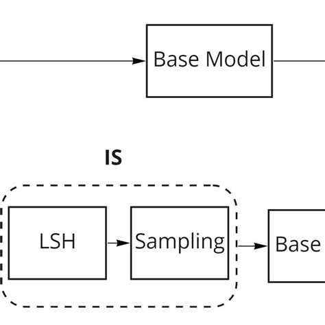 Methodology Proposed To Use Lsh To Perform Instance Selection