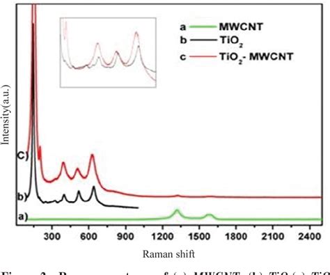 Figure 1 From Preparation Characterisation And Photocatalytic Applications Of Tio2 Mwcnts