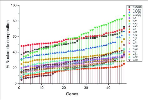 a nucleotide compositional analysis figure shows the trend of the