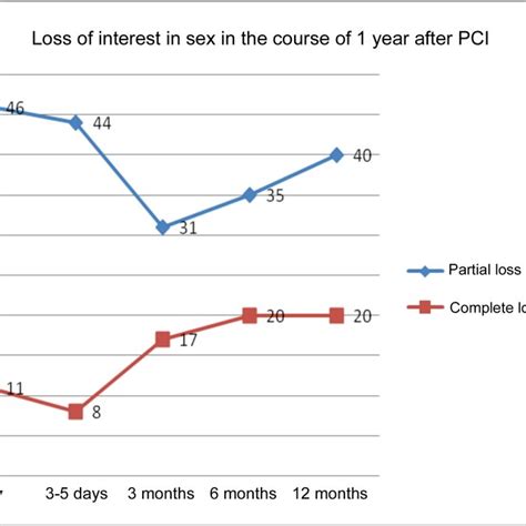 Loss Of Interest In Sex In The Course Of 1 Year After Pci Download