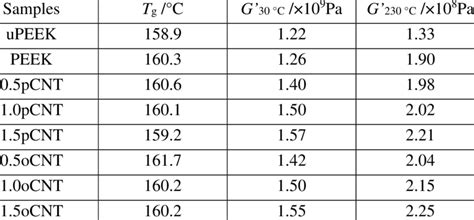 Summary Of Glass Transition Temperature Tg And Storage Modulus At 30 Download Scientific