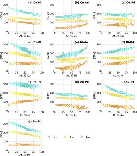 a machine learning framework for elastic constants predictions in multi