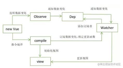 Vue Mvvm理解及原理实现 掘金 Vue Mvvm理解及原理实现 掘金