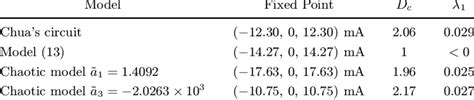 Fixed Points And Dynamical Invariants Of Some Modified Models