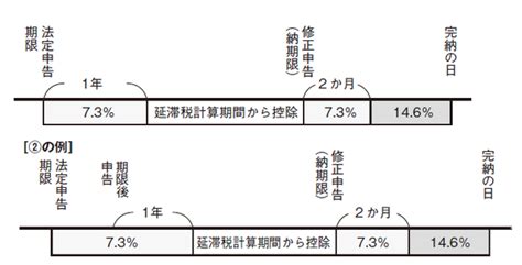 税務調査…各種加算税、延滞税はどのくらいの額になるのか？ ゴールドオンライン