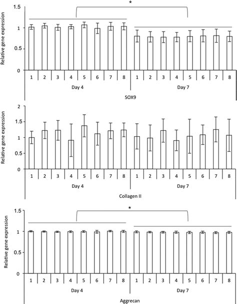 The Relative Gene Expression Levels Of Sox9 Collagen Ii And Aggrecan
