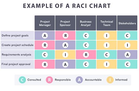 RACI Chart Explained How To Define Roles Responsibilities