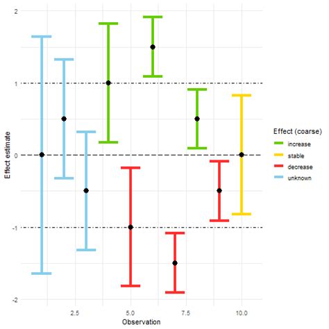 Classifying Effects Using Confidence Limits B Cubed Documentation