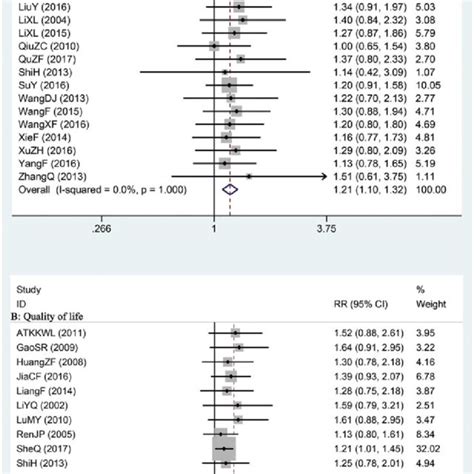 Comparison Of Objective Tumor Response Rate A And Performance Status