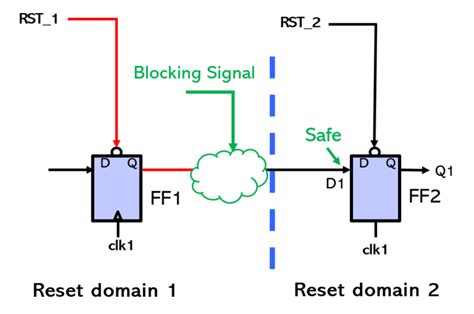 Reset Domain Crossing 4 Fundamentals To Eliminate Rdc Bugs