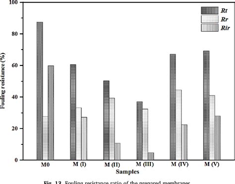 Figure 13 From Zwitterionic Functionalized Gopvdf Nanocomposite Membranes With Improved Anti