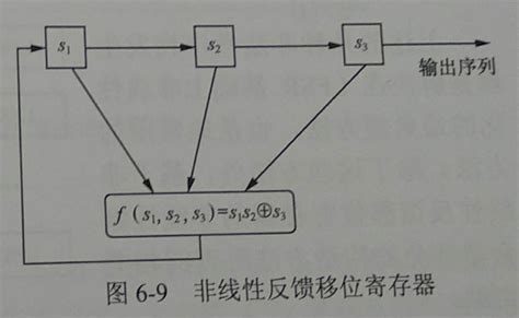 线性反馈移位寄存器（lfsr） 非线性反馈移位寄存器的verilog实现（产生伪随机数） Superstar123 博客园
