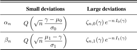 Large Deviations For Classification Performance Analysis Of Machine Learning Systems