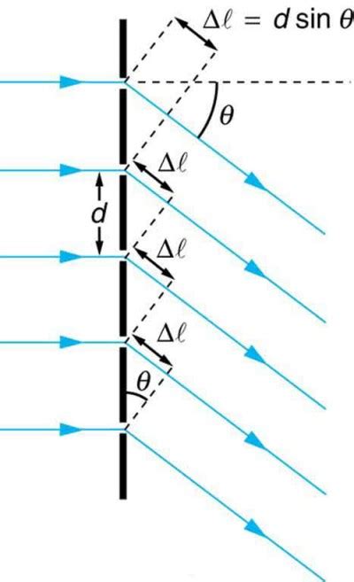 multiple slit diffraction physics
