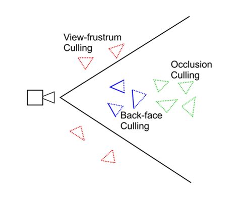 An Adaptive And Hybrid Approach To Revisiting The Visibility Pipeline