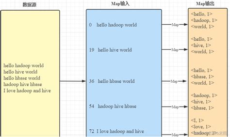 Maprecuce 词频统计案例mapreduce统计 Csdn博客
