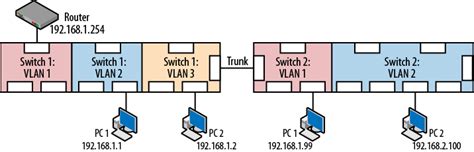 4 VLANs And Trunking Packet Guide To Routing And Switching Book