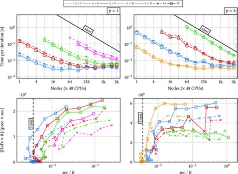 efficient distributed matrix free multigrid methods on locally refined