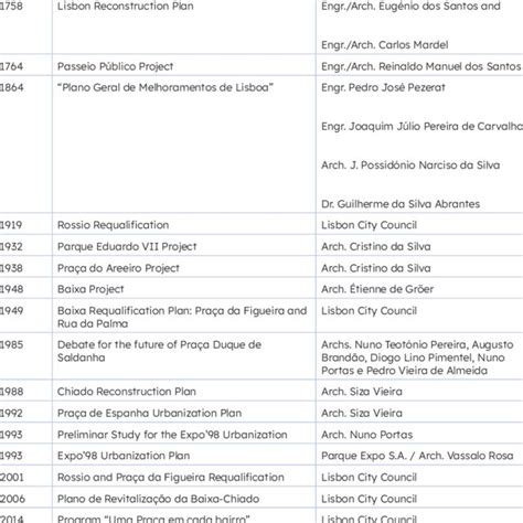 Spatial Plans And Projects For Lisbons Public Space Download