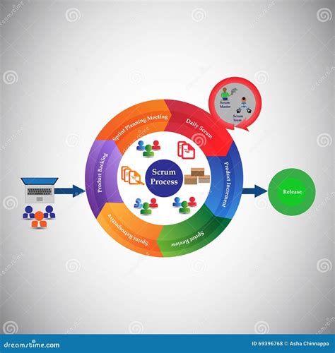Concept of Scrum Development Life Cycle & Agile Methodology, Each Change Go through Different ...