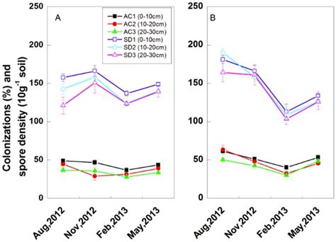 Spatio Temporal Variation Of Am Colonization Ac And Spore Density Download Scientific Diagram