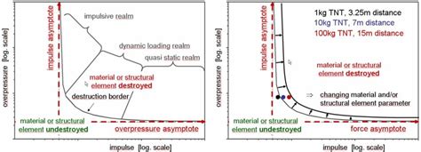 Overpressure Vs Impulse Diagram For The Dimensioning Of Structural Download Scientific Diagram