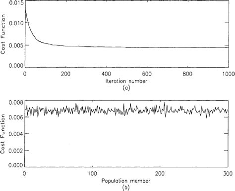 a reduction in the best cost function on iteration b variation in