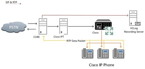 Cisco CUBE Recording Mode VoiceCyber