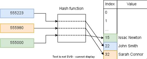 Hash Tables Data Structures In C