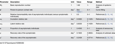 Parameter Definitions And Values Download Table
