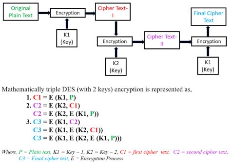 Chirags Blog Triple Des Triple Des With 2 Keys Triple Des With 3 Keys Data Encryption