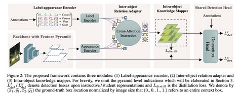 중단 Lgd Label Guided Self Distillation For Object Detection