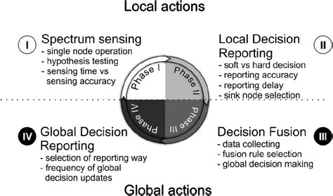 Illustration Of The Primary And Secondary User Coexistence In The Download Scientific Diagram
