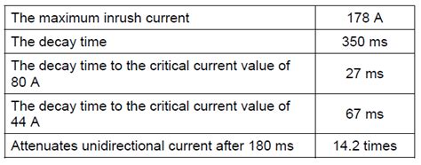 Table 2 The Parameters Inrush Currents Power Quality Blog