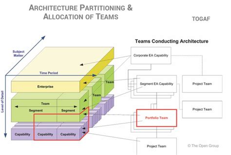 53 Best Images About Togaf Enterprise Architecture Business Architecture On Pinterest