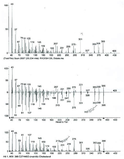 Gc Ms Spectrum Of Cholesterol Download Scientific Diagram