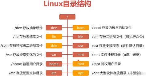 Linux文件系统及c语言应用linux C 应用场景 Csdn博客
