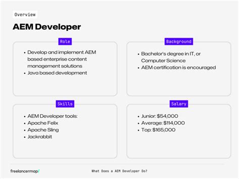 What Does An AEM Developer Do Career Insights And Job Profiles In IT