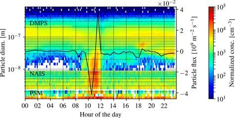 The Particle Number Size Distribution In The Range Of 1 1000 Nm