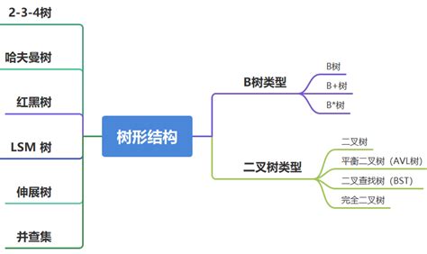 github 0voice algorithm structure 2021年最新总结 500个常用数据结构，算法，算法导论，面试常用，大厂高级工程师整理总结