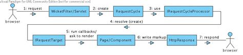 request processing overview apache wicket apache software foundation