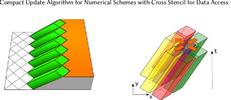Figure 1 From Compact Update Algorithm For Numerical Schemes With Cross
