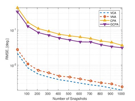 Performance Comparison Of Different Array Geometries The Number Of Download Scientific Diagram