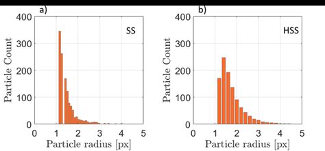 particle radius distribution from ss and hss experiments download