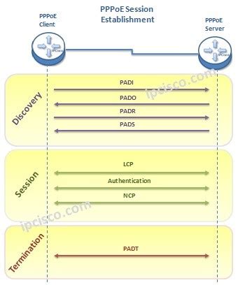 What Is PPPoE PPPoE Server Session Stages IPCisco