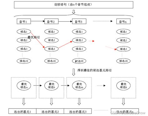 语音合成学习语音合成算法 Csdn博客
