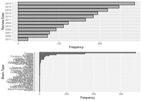 Blazing Fast EDA In R With DataExplorer DataScience