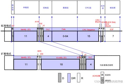 详解can总线：can总线报文格式—数据帧 can报文格式 csdn博客