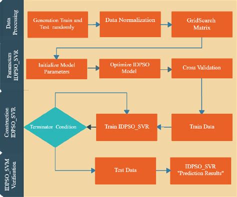 figure 1 from a pso svr based resource allocation approach for network