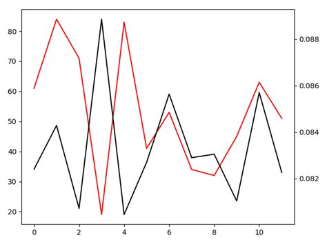 Python How To Plot Pandas Dataframe In Same Figure Without Destroying Their Actual Orientation